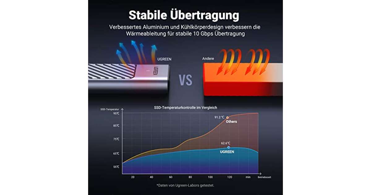 Ugreen M.2 NVMe SATA SSD Ház USB 3.2 Gen 2 10 Gbps Alumínium | Pepita.hu