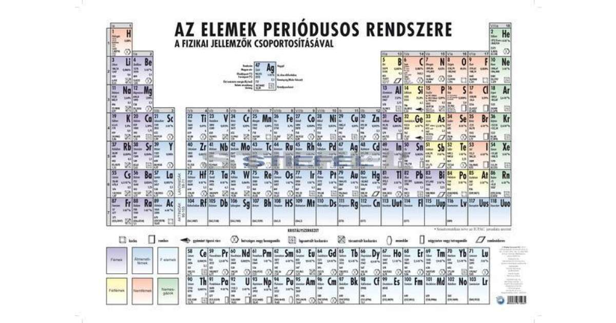 Periódusos rendszer duo kisméretű falitérkép | Pepita.hu