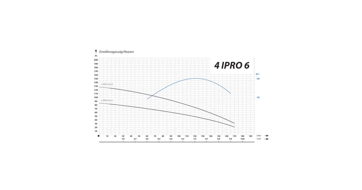 4 IPRO 6/022S IOM | iPRO 4 col Csőkút szivattyú [fúrt kút szivattyú] | Pepita.hu