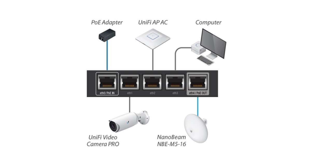Ubiquiti Router - EdgeRouter X (5xGigabit RJ45; 24V PoE; PoE ...